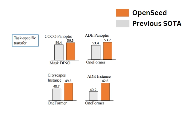 Evaluating OpenSeed on Various Datasets